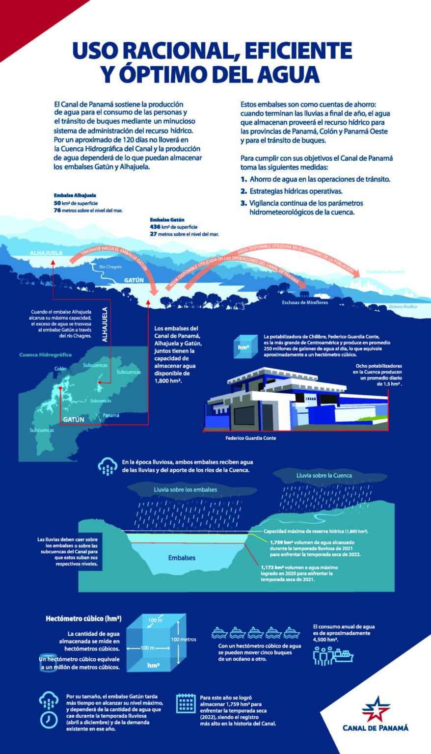 Infografía: uso racional, eficiente y óptimo del agua - El Faro | Canal de Panamá